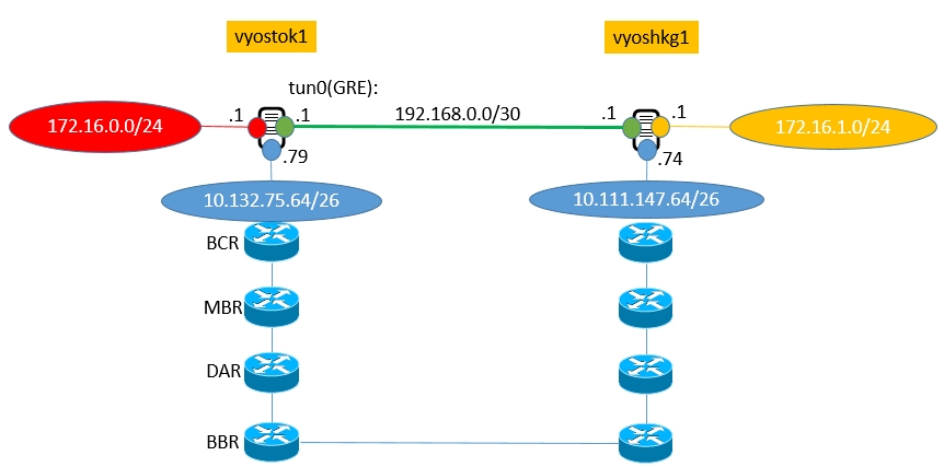 SoftLayerのVyOS/VyattaでGRE接続 -> Static RoutingでNW間を接続 #ibmcloud - Qiita