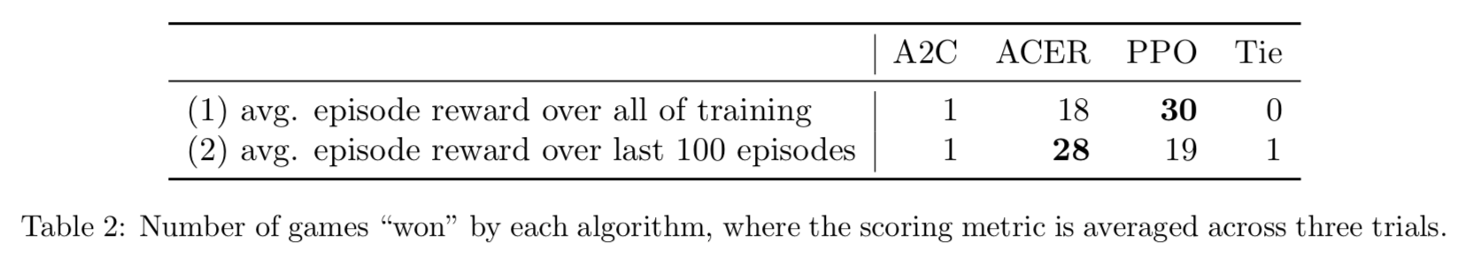 【論文】Proximal Policy Optimization Algorithms (PPO, 2017) #DeepLearning ...