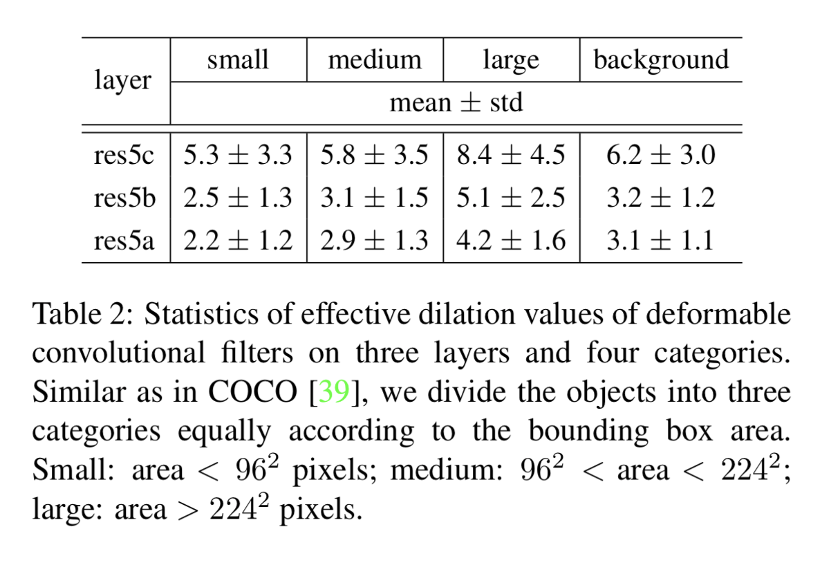 【論文】Deformable Convolutional Networks (2017) #DeepLearning - Qiita