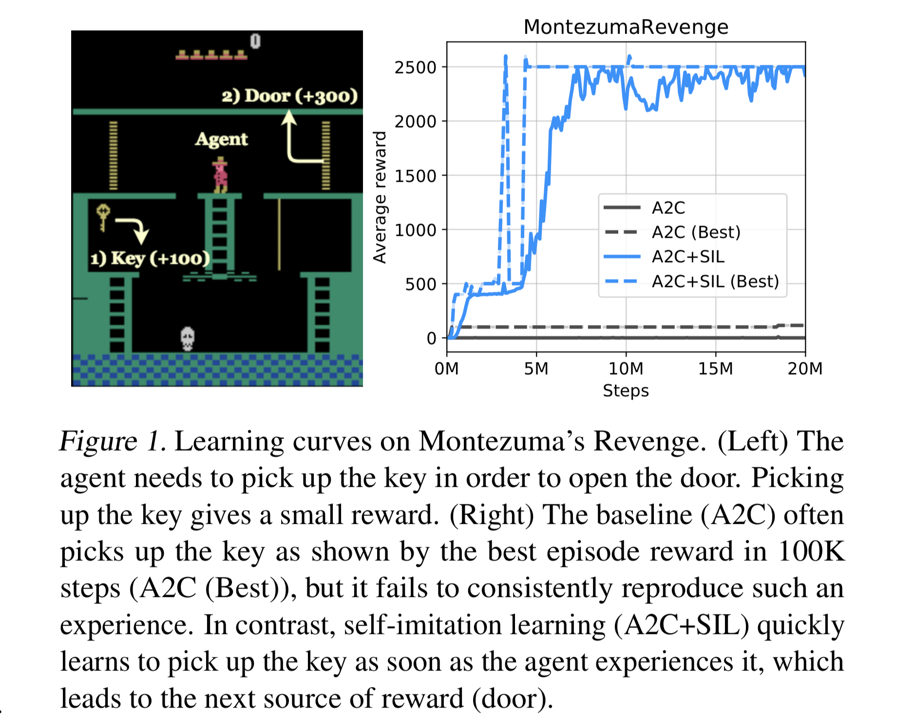 【論文】Self-Imitation Learning (SIL, 2018) #DeepLearning - Qiita