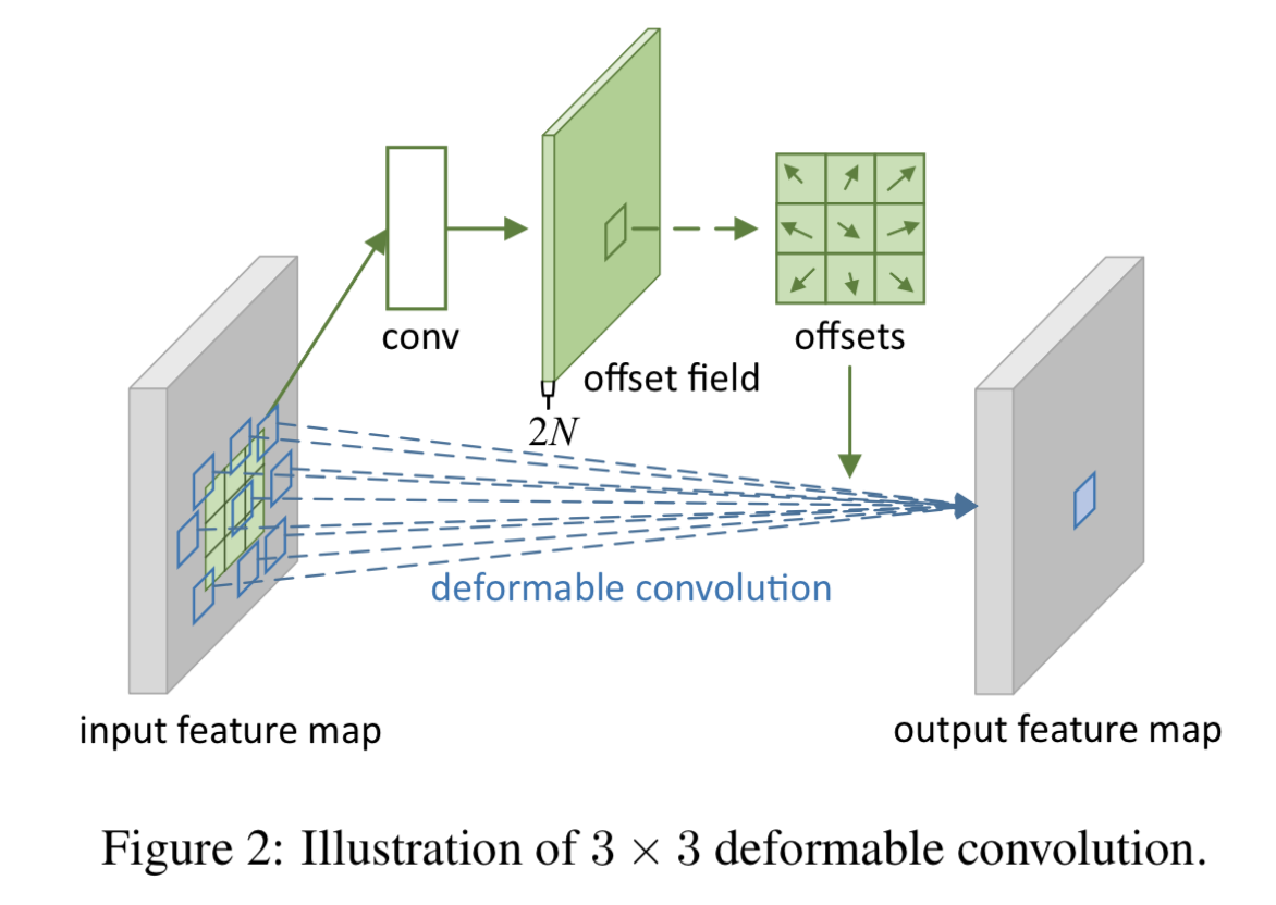 【論文】Deformable Convolutional Networks (2017) #DeepLearning - Qiita