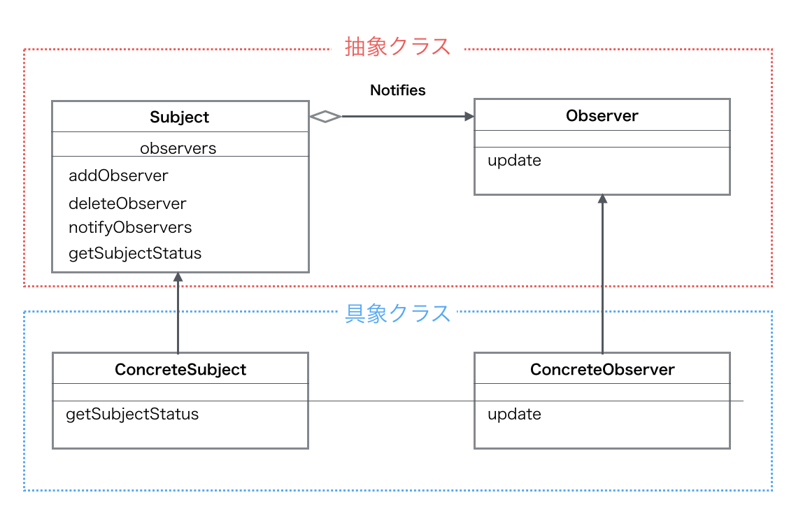 デザインパターン「Observer」 #Java - Qiita