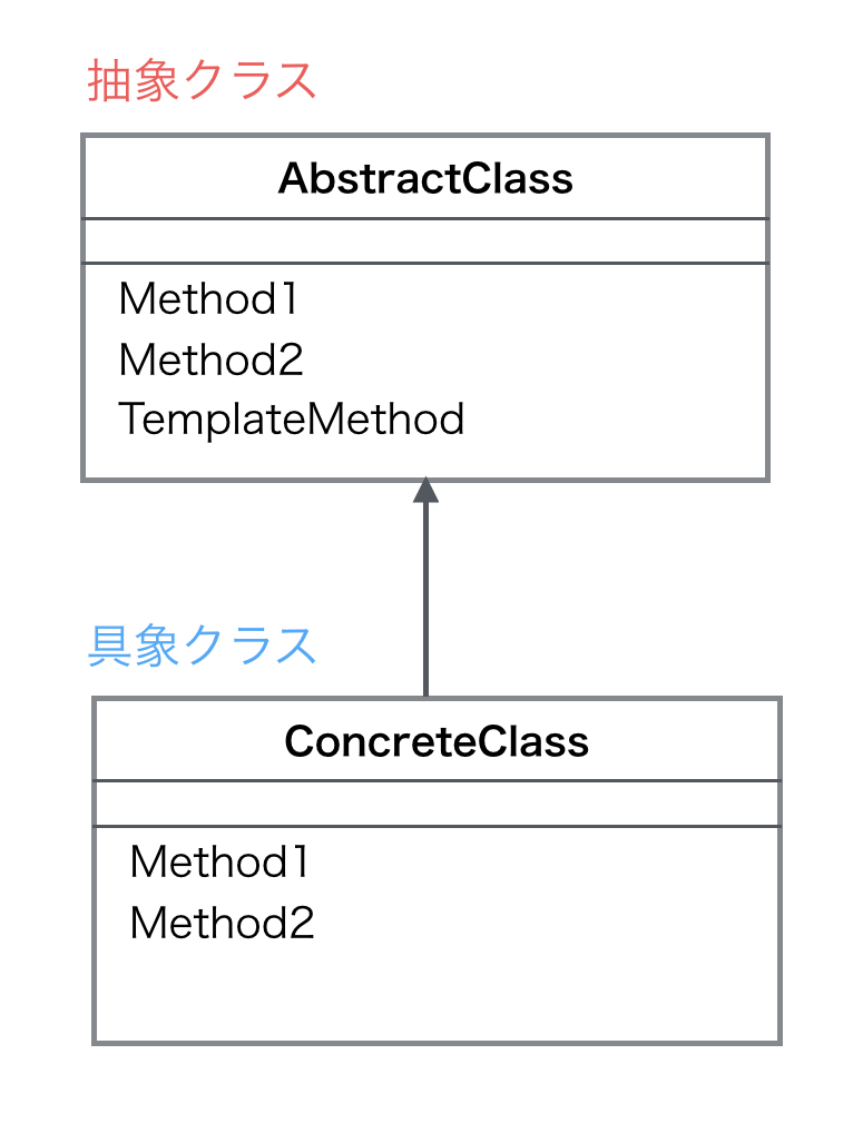 デザインパターン「Template Method」 #Java - Qiita