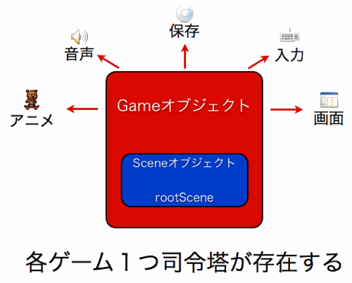 enchant.jsを学ぶ前に3つのオブジェクトを知ろう #JavaScript - Qiita