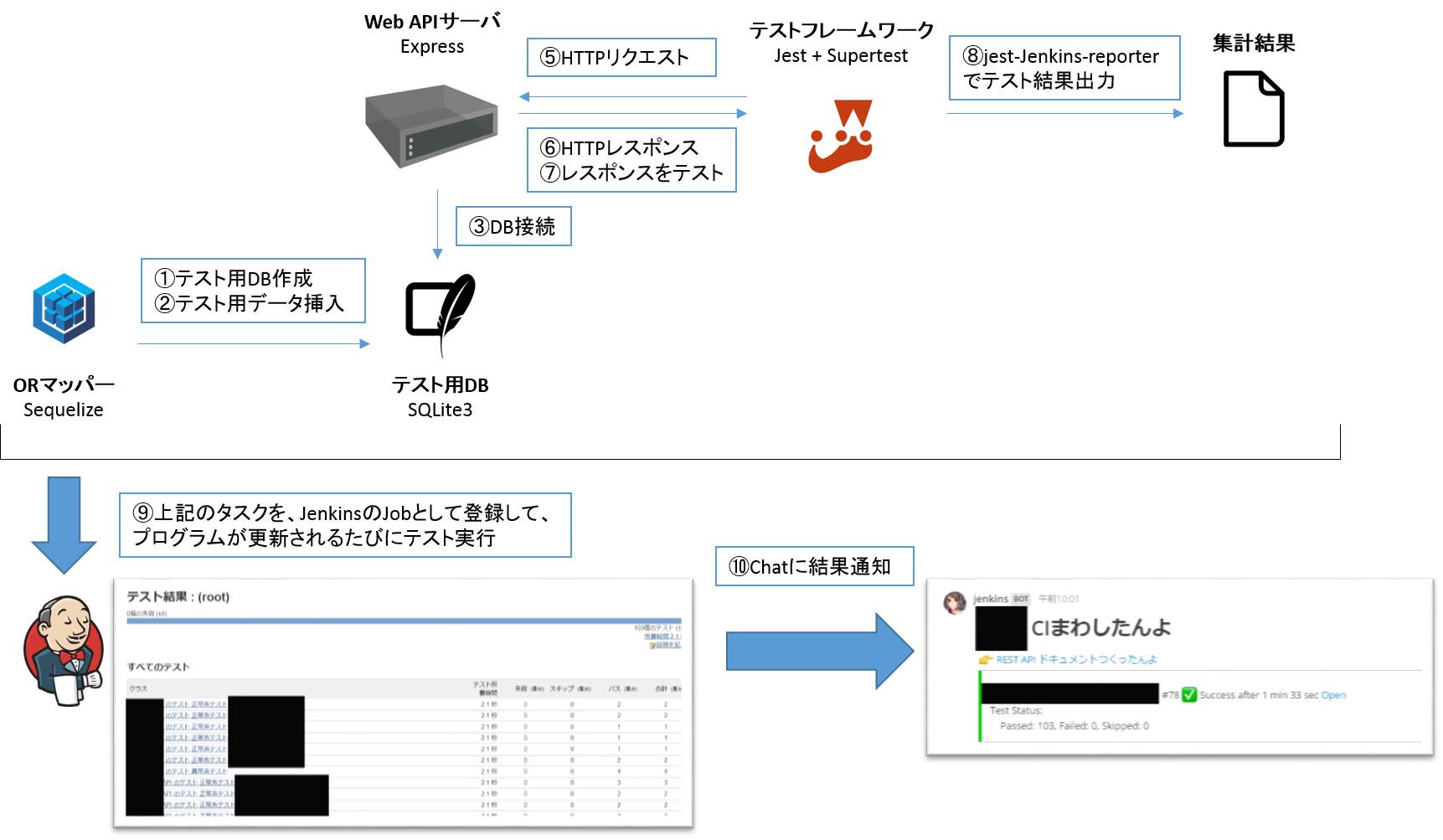 JestでExpressのAPIテスト環境を構築してみた #WebAPI - Qiita