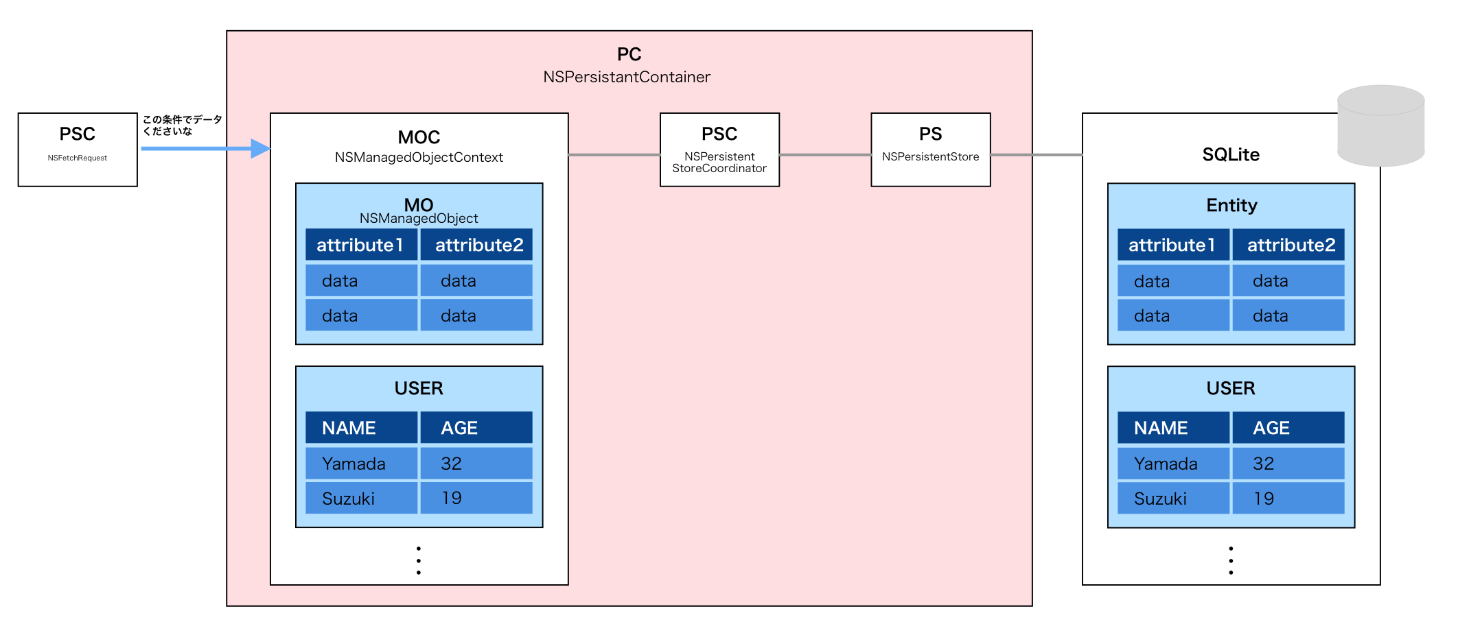 やっとわかったSwift/CoreData入門 【part1：概念編】 #iOS - Qiita