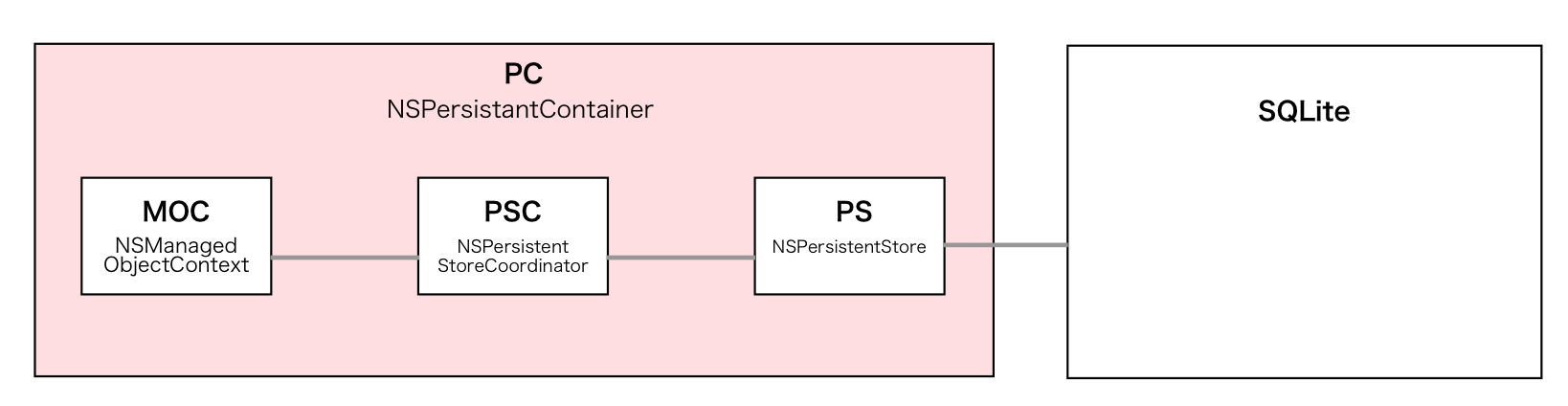 やっとわかったSwift/CoreData入門 【part2：とりあえず実装編】 #Swift - Qiita