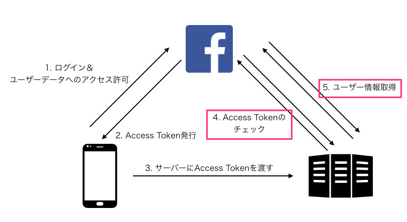 Facebook Graph APIを使用してユーザー情報を取得する #Ruby - Qiita