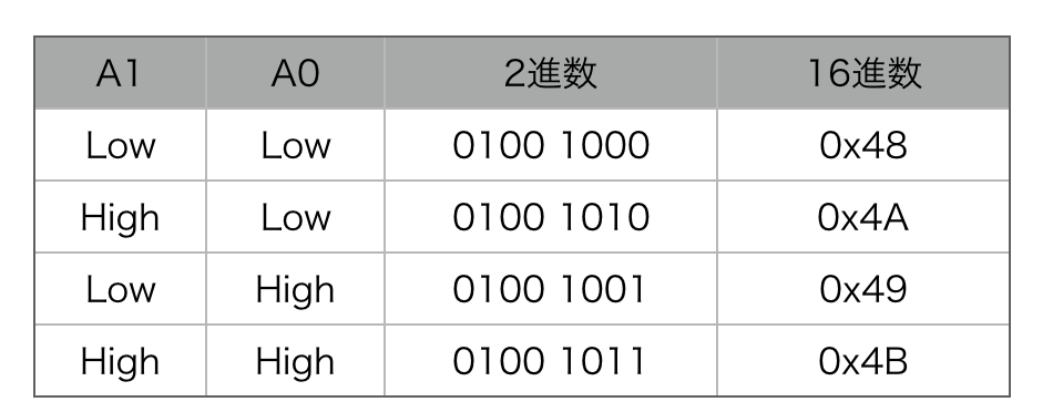 A/D Converter ADS7828をArduinoから制御する(I2C) #IoT - Qiita