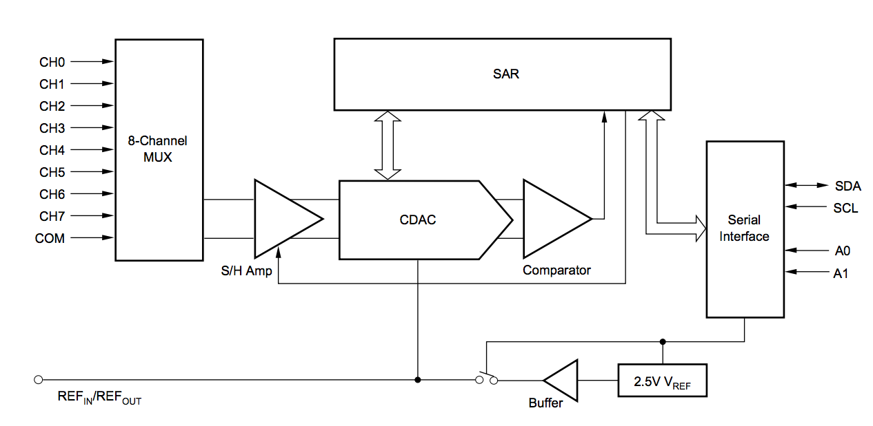 A/D Converter ADS7828をArduinoから制御する(I2C) #IoT - Qiita