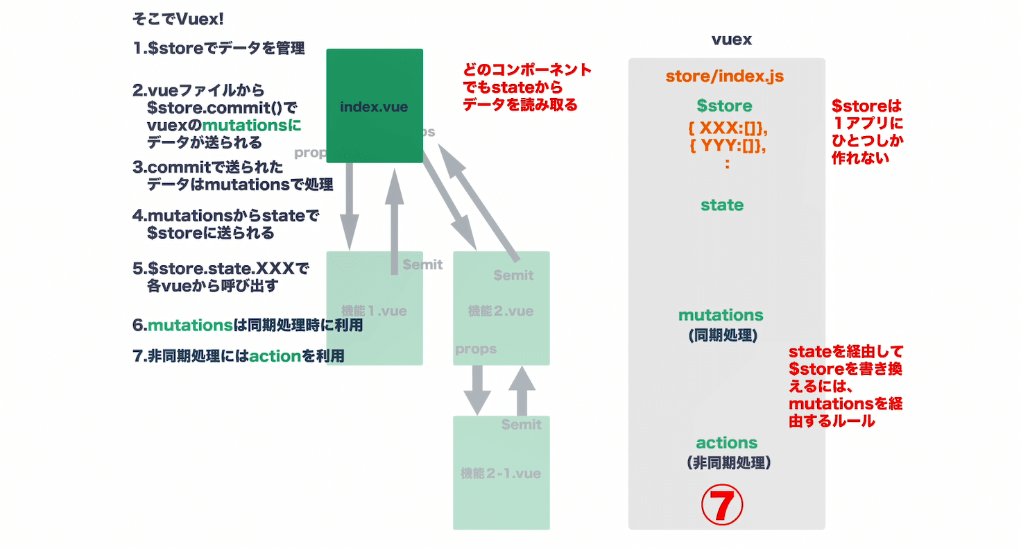Vue.js + Vuexでデータが循環する全体像を図解してみた #JavaScript - Qiita