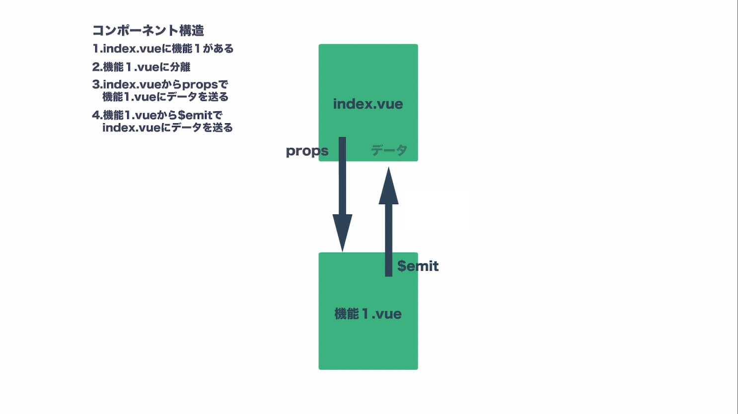 Vue.js + Vuexでデータが循環する全体像を図解してみた #JavaScript - Qiita