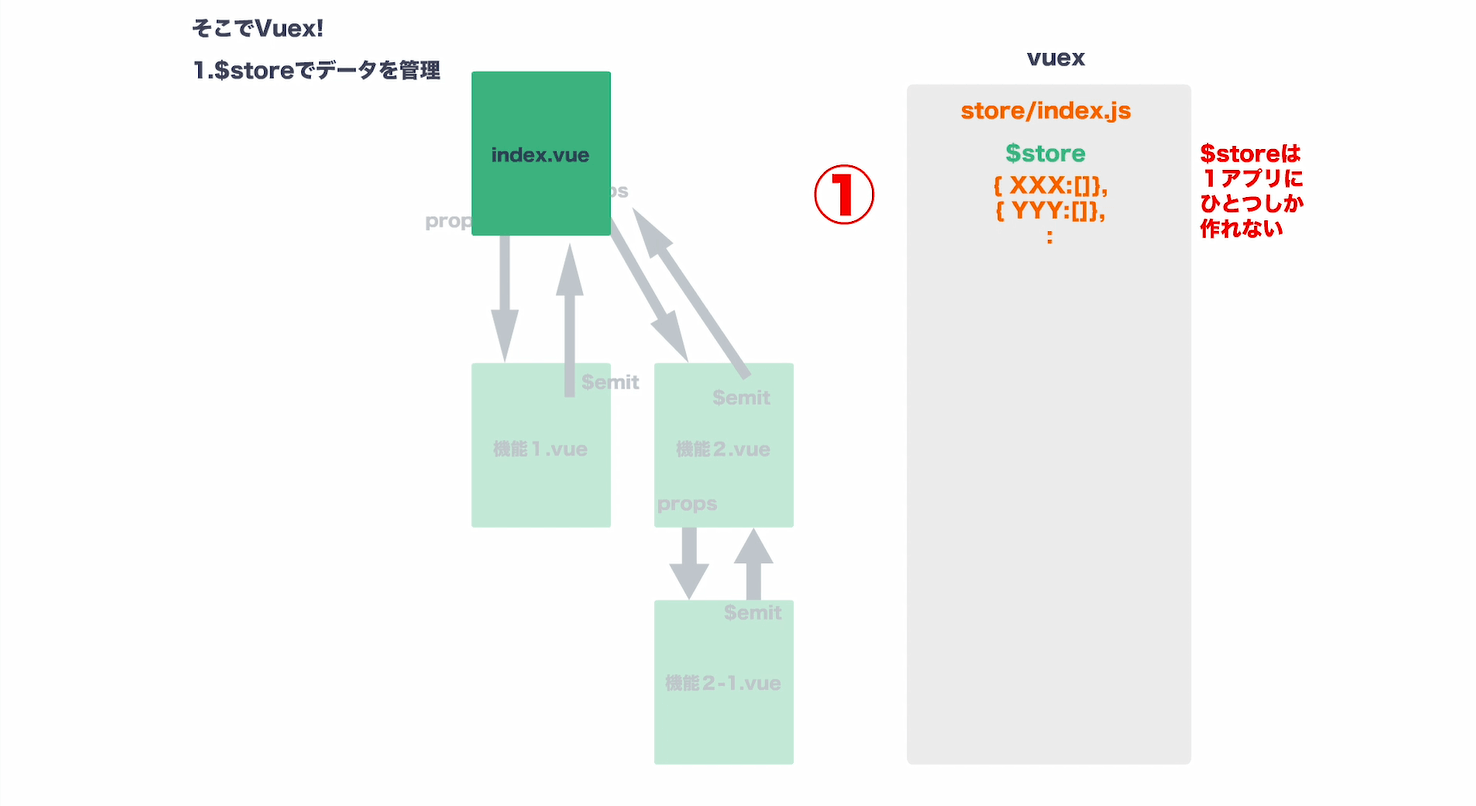 Vuejs Vuexでデータが循環する全体像を図解してみた Javascript Qiita