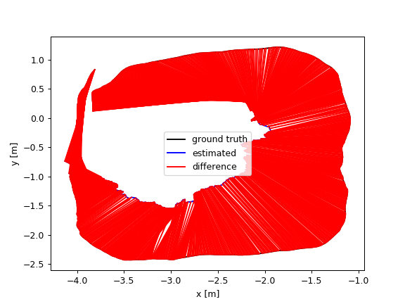 Tum Rgb D Slam Dataset And Benchmarkの準備・実行・評価 Python Qiita