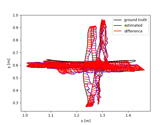 Tum Rgb D Slam Dataset And Benchmarkの準備・実行・評価 Python Qiita