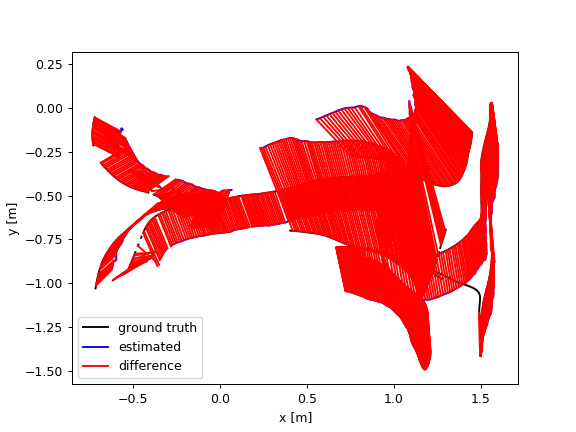 Tum Rgb D Slam Dataset And Benchmarkの準備・実行・評価 Python Qiita