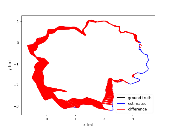 Tum Rgb D Slam Dataset And Benchmarkの準備・実行・評価 Python Qiita