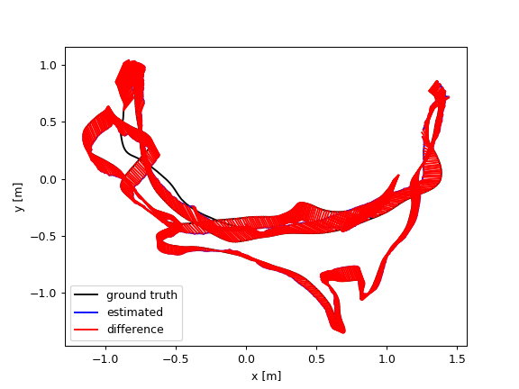 Tum Rgb D Slam Dataset And Benchmarkの準備・実行・評価 Python Qiita