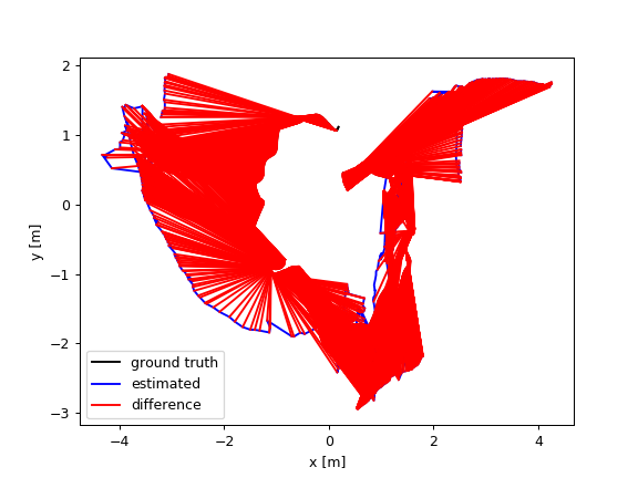 Tum Rgb D Slam Dataset And Benchmarkの準備・実行・評価 Python Qiita
