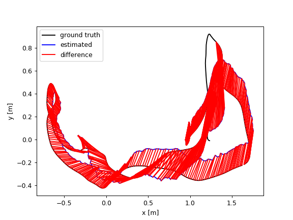 Tum Rgb D Slam Dataset And Benchmarkの準備・実行・評価 Python Qiita