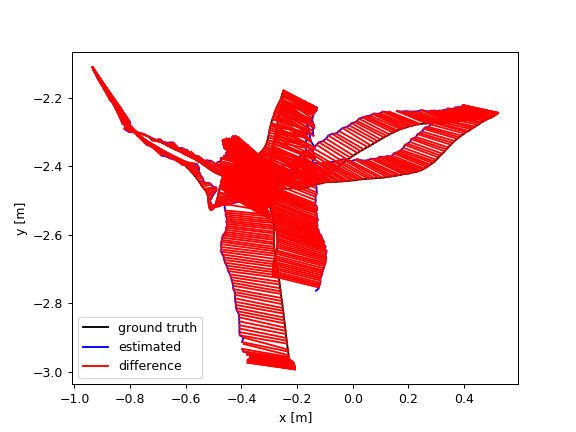 Tum Rgb D Slam Dataset And Benchmarkの準備・実行・評価 Python Qiita