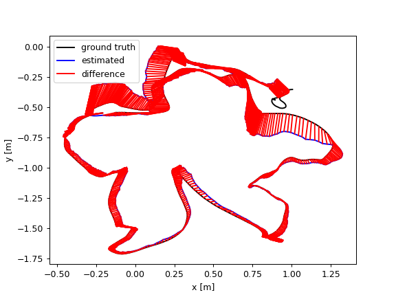 Tum Rgb D Slam Dataset And Benchmarkの準備・実行・評価 Python Qiita