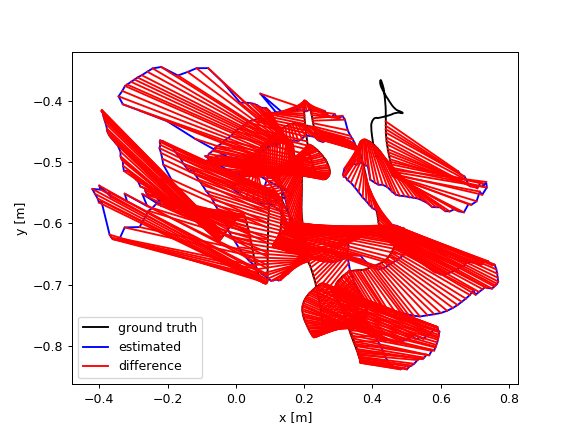 Tum Rgb D Slam Dataset And Benchmarkの準備・実行・評価 Python Qiita