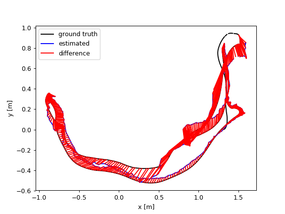 Tum Rgb D Slam Dataset And Benchmarkの準備・実行・評価 Python Qiita
