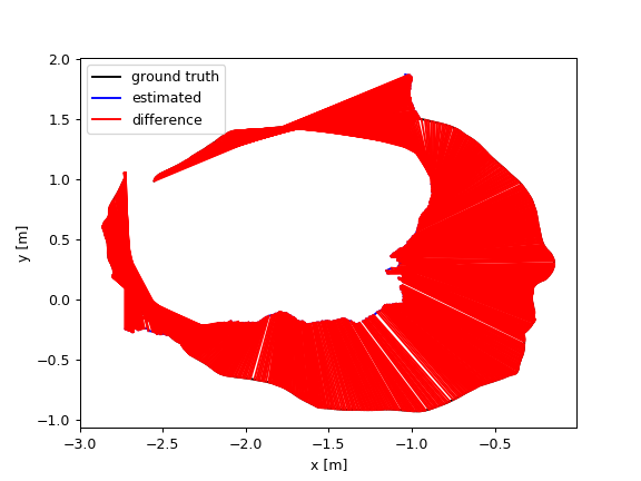 Tum Rgb D Slam Dataset And Benchmarkの準備・実行・評価 Python Qiita