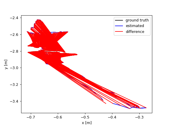 Tum Rgb D Slam Dataset And Benchmarkの準備・実行・評価 Python Qiita