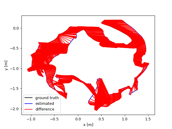 Tum Rgb D Slam Dataset And Benchmarkの準備・実行・評価 Python Qiita