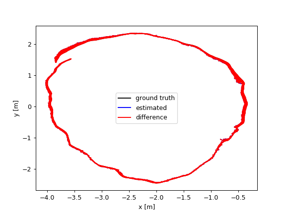 Tum Rgb D Slam Dataset And Benchmarkの準備・実行・評価 Python Qiita