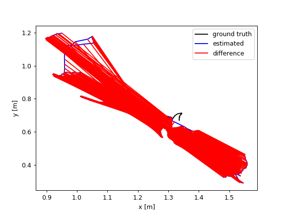 TUM RGB-D SLAM Dataset and Benchmarkの準備・実行・評価 #Python - Qiita