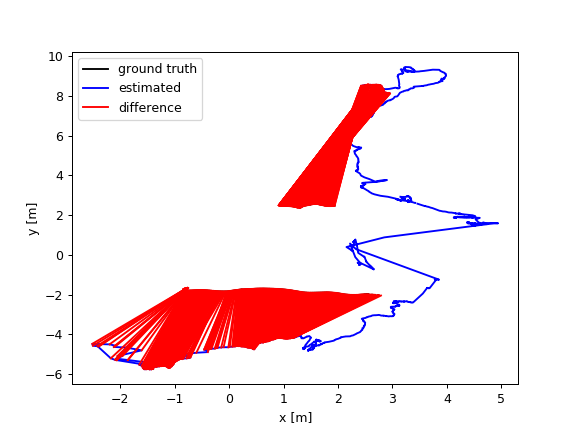 Tum Rgb D Slam Dataset And Benchmarkの準備・実行・評価 Python Qiita