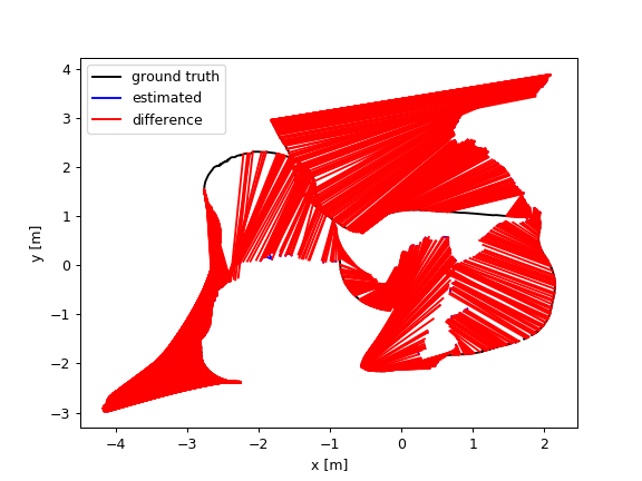 Tum Rgb D Slam Dataset And Benchmarkの準備・実行・評価 Python Qiita