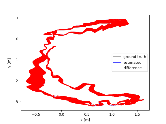 Tum Rgb D Slam Dataset And Benchmarkの準備・実行・評価 Python Qiita