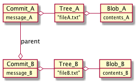 Gitは知ってるけどSubversion知らない人向けにSubversionがどう履歴管理してるかをちょっと見る #Git - Qiita