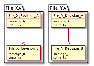 Gitは知ってるけどSubversion知らない人向けにSubversionがどう履歴管理してるかをちょっと見る #Git - Qiita