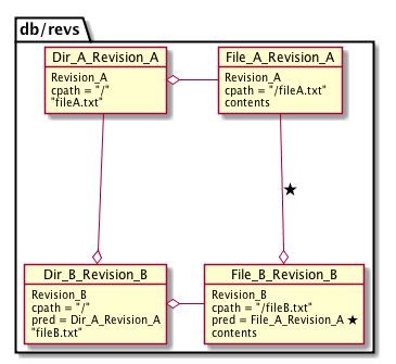 Gitは知ってるけどSubversion知らない人向けにSubversionがどう履歴管理してるかをちょっと見る #Git - Qiita