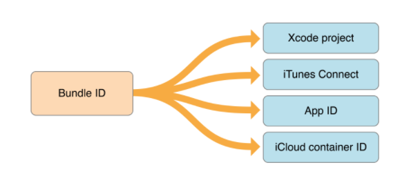 バンドルID(Bundle identifier)とは #iOS - Qiita