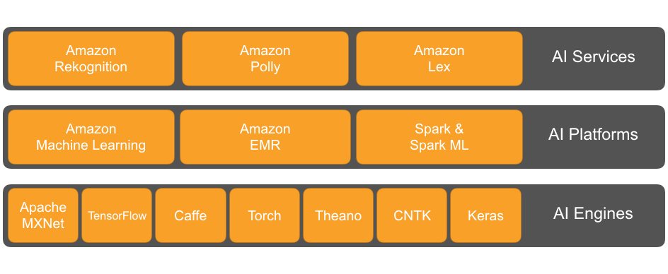 Amazon AIのレイヤー構造 #DeepLearning - Qiita