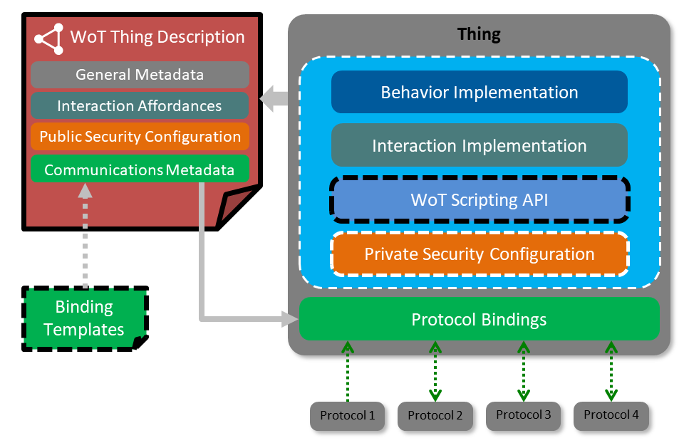 IoTな標準接続規格であるWoTについてまとめた #ORiN - Qiita