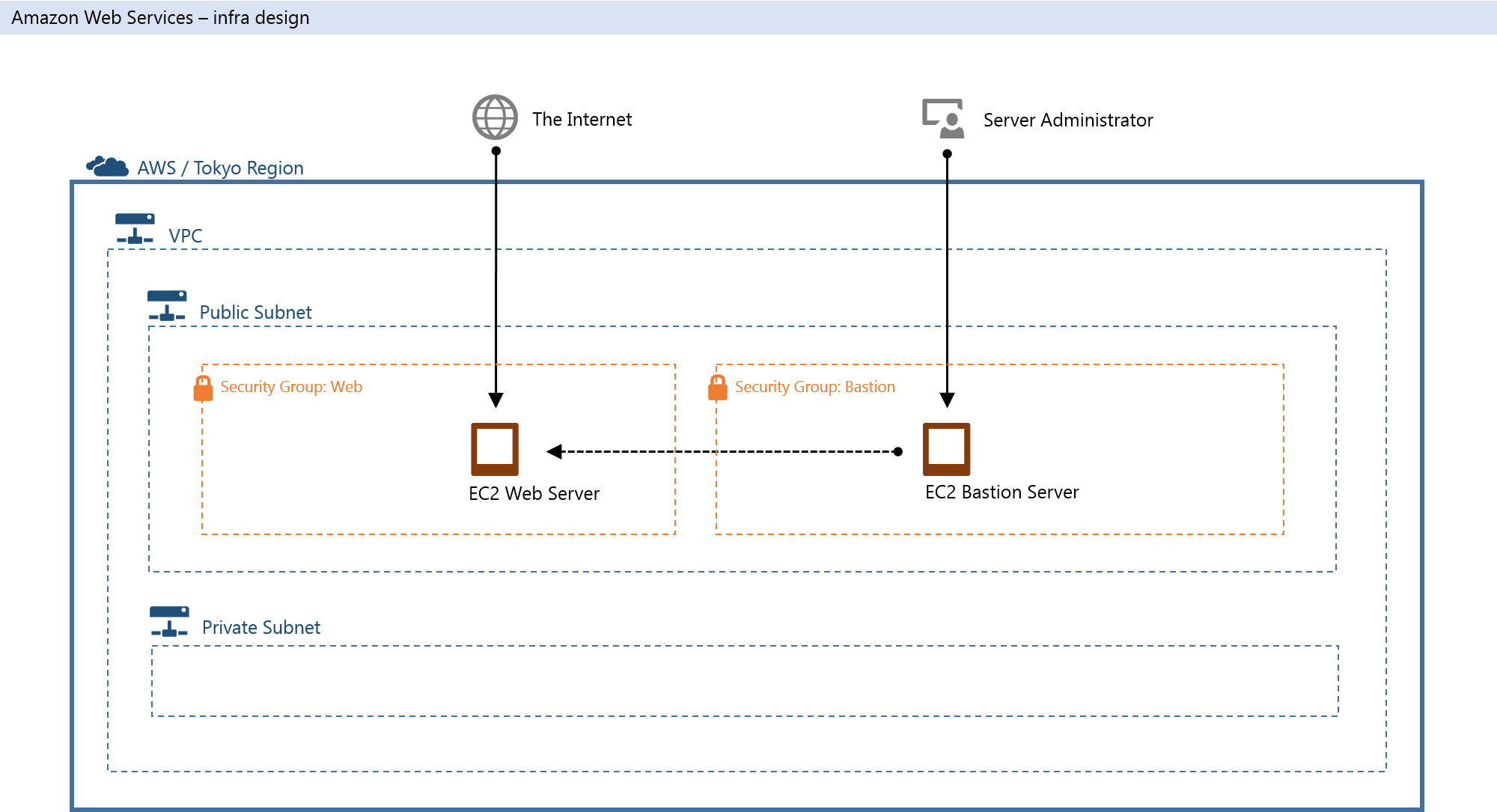 Amazon VPC 入門 #AWS - Qiita