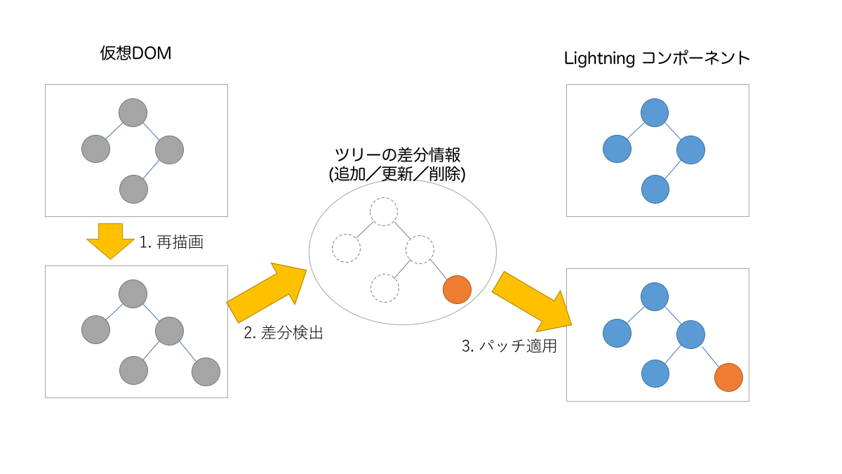 ReactのカスタムRendererを使ってLightningネイティブコンポーネントを開発する #Salesforce - Qiita