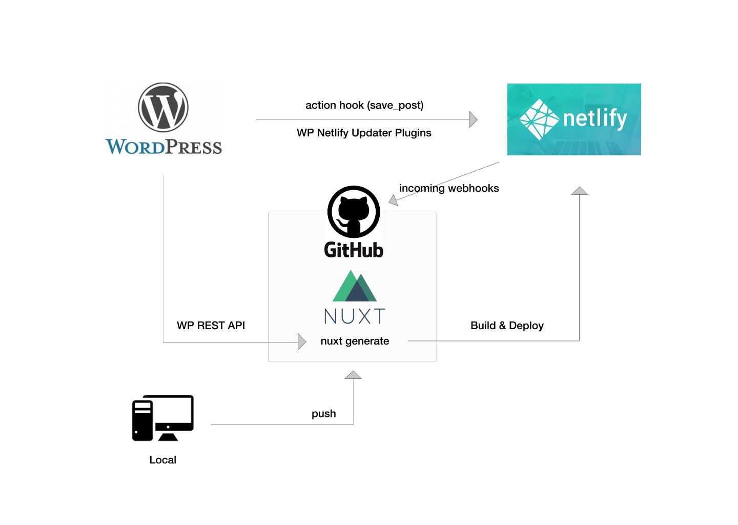 【コードある】Nuxt + WordPress で netlify 運用が爆速すぎて神だった #Vue.js - Qiita