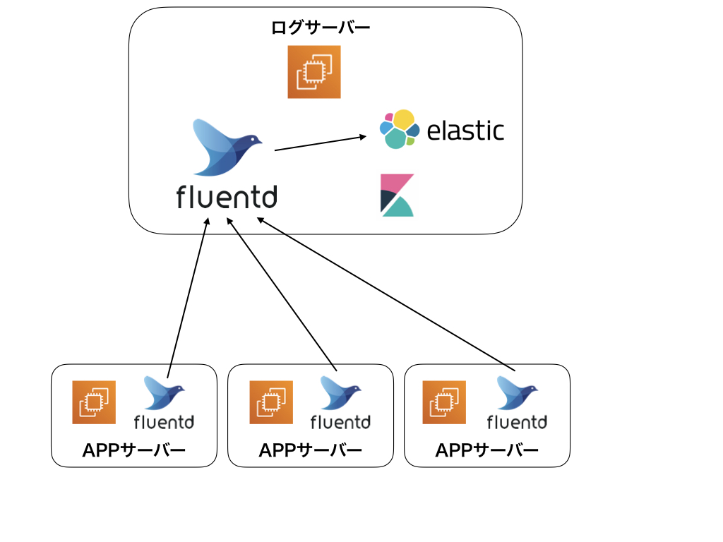 Fluentd And Elasticsearch ログの取りこぼし Elasticsearch Qiita 