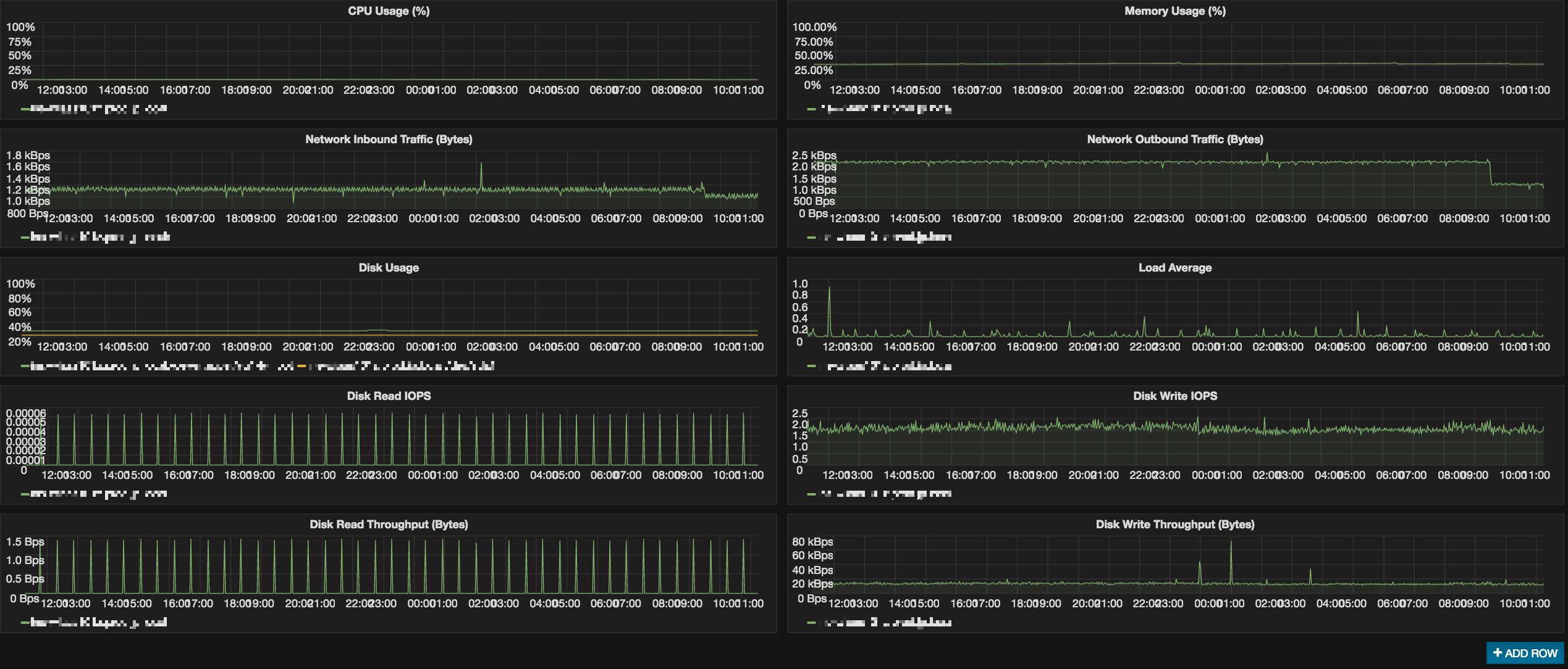 Fluentd, Kafka, InfluxDB, Grafanaでメトリクス監視環境を作る #Linux - Qiita
