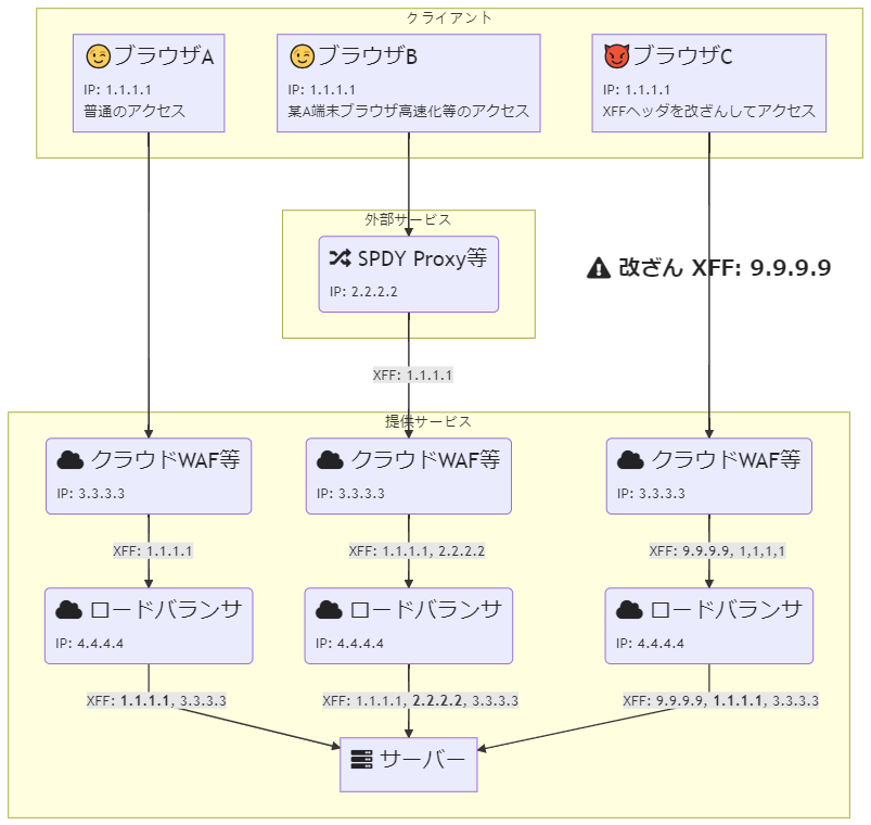 ロードバランサやクラウドWAF経由でX-Forwarded-Forを利用する場合のApache設定 #AWS - Qiita