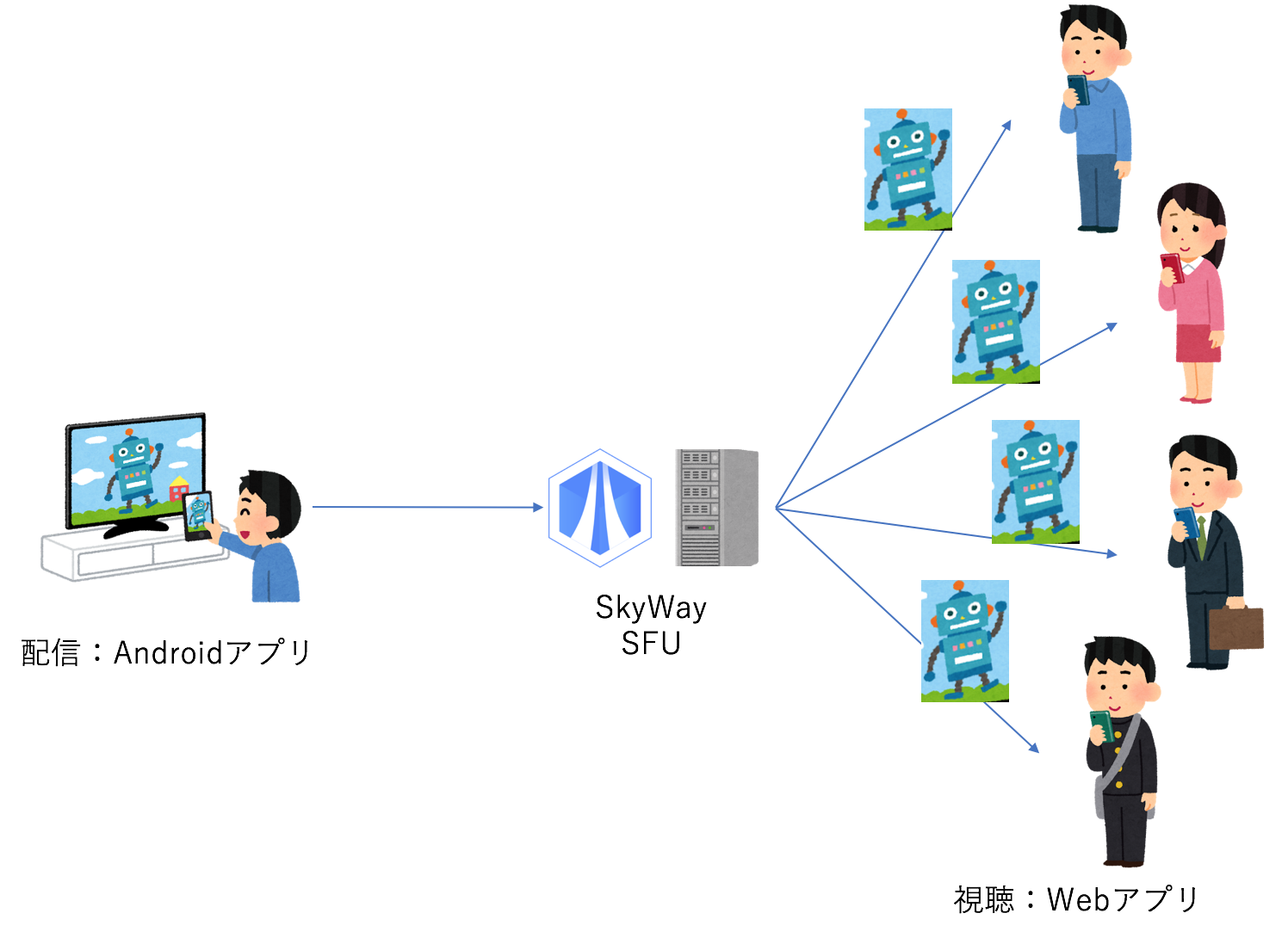 SkyWay Android SDKを使って多人数配信をやってみる！ #WebRTC - Qiita