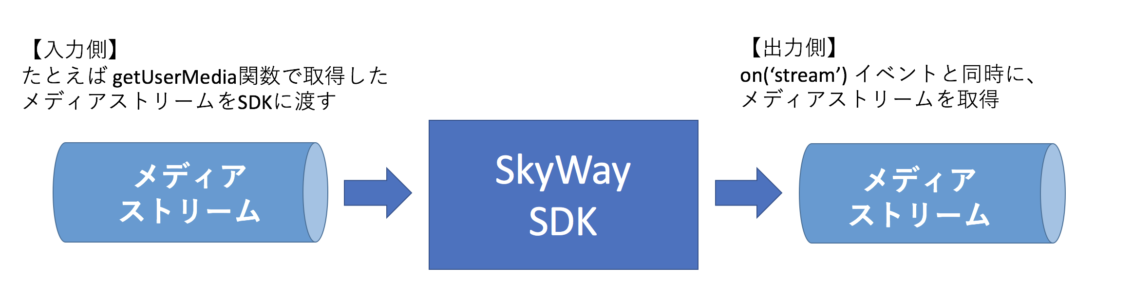 SkyWay初心者からステップアップしよう #WebRTC - Qiita